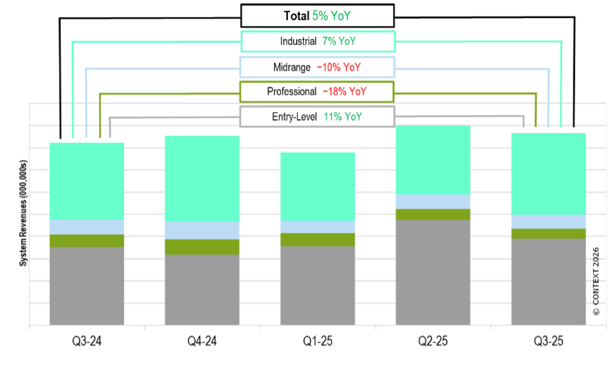 CONTEXT: Industrial 3D printing systems will return to growth in 2025