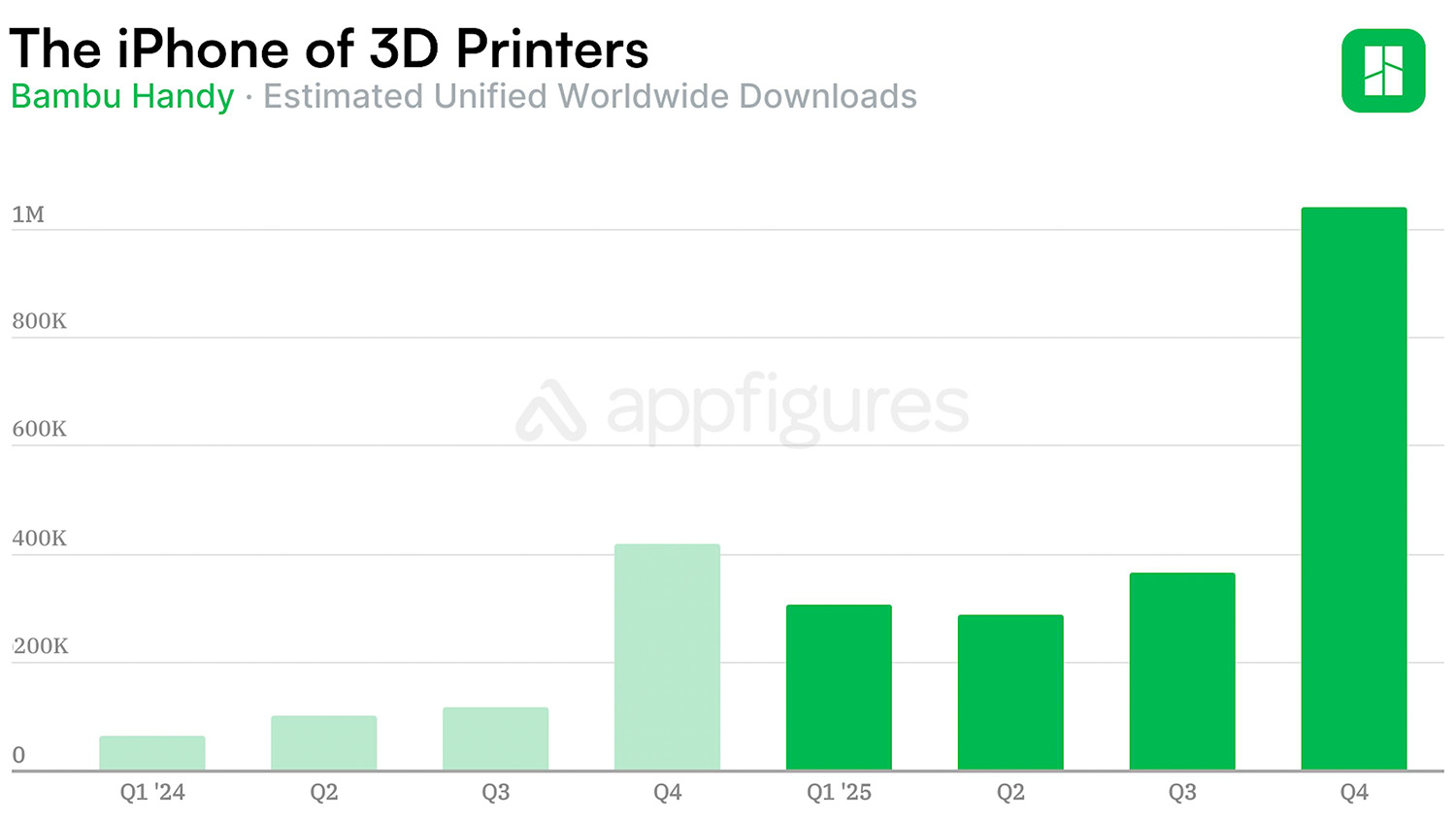 App download figures point to high Bambu Lab sales in 2025